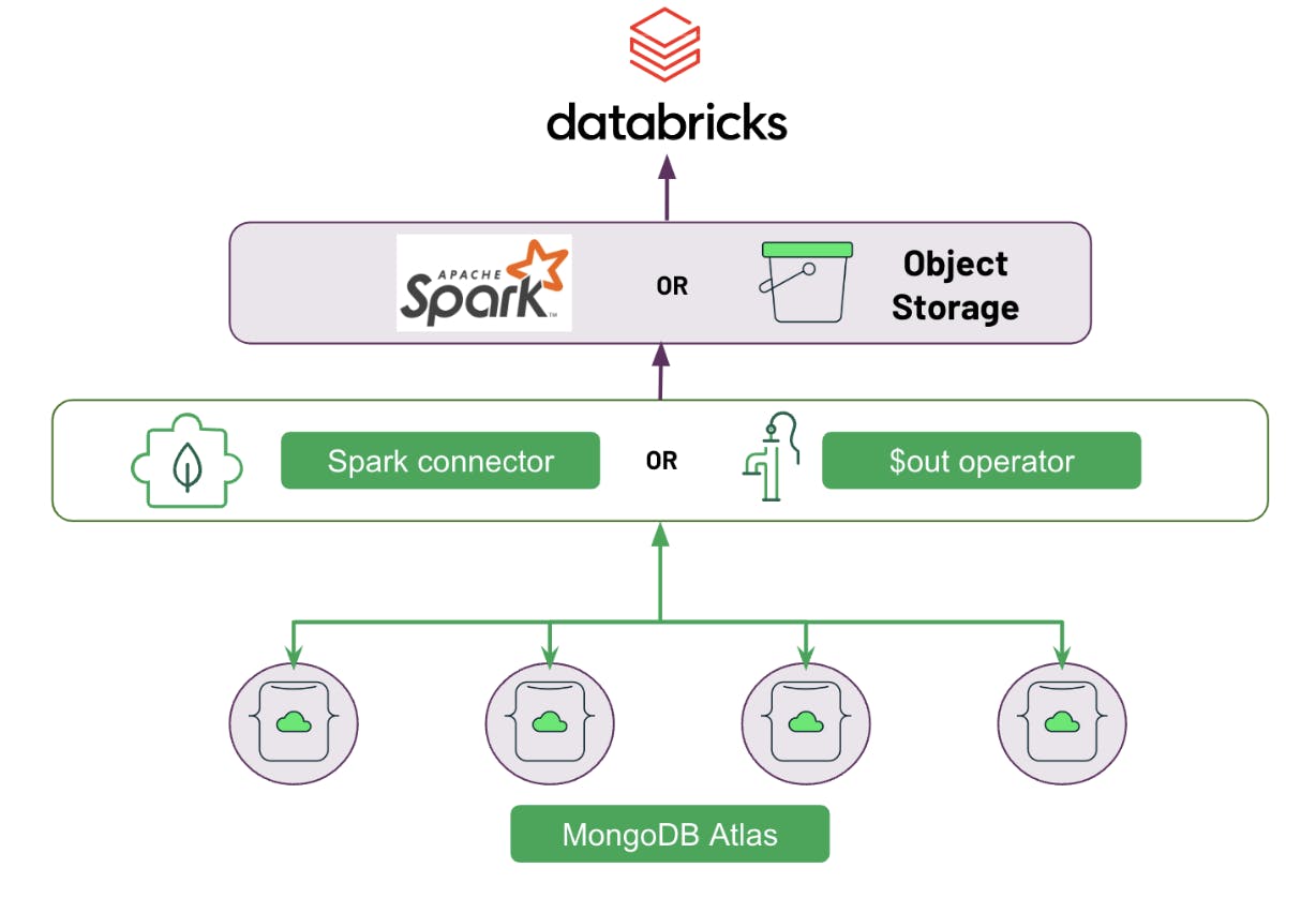 How To Seamlessly Use MongoDB Atlas And Databricks Lakehouse Together | MongoDB